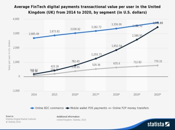The Size of UK Fintech Market by Transaction Value - TechBullion