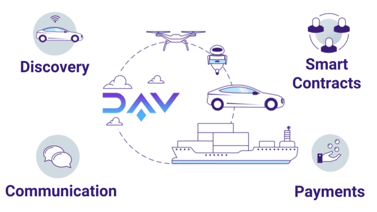 What is Dav? - A Brief Guide for Beginners. - TechBullion