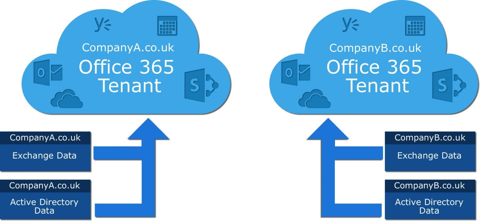 How This Business Moved All Emails with Office 365 Tenant to Tenant ...