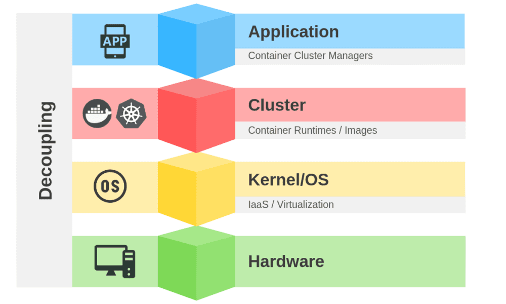Application Container Market Uprising As Investors Drive To It