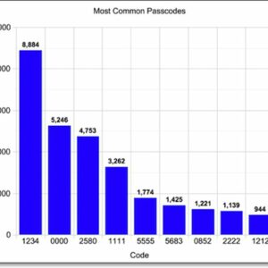 The Most Commonly Used Passwords Unveiled - TechBullion