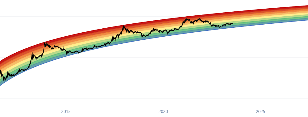 What Is Bitcoin Rainbow Chart? [Long-Term Prediction Tool] - TechBullion
