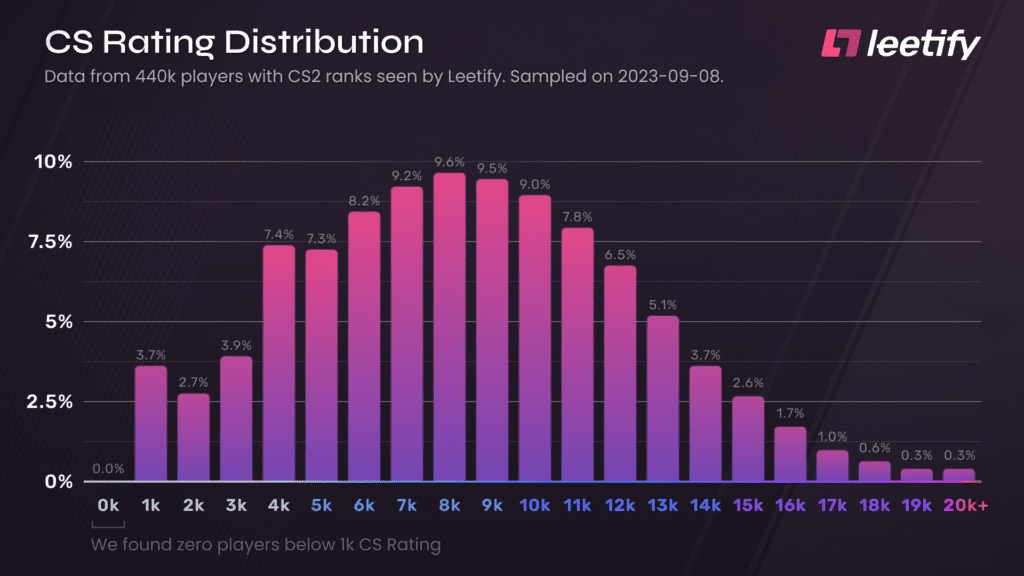 CS2 Premier Rating Explained - TechBullion