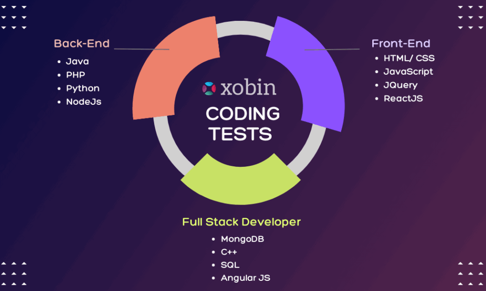 Enhancing Java Developer Hiring with Coding Tests and Interview ...