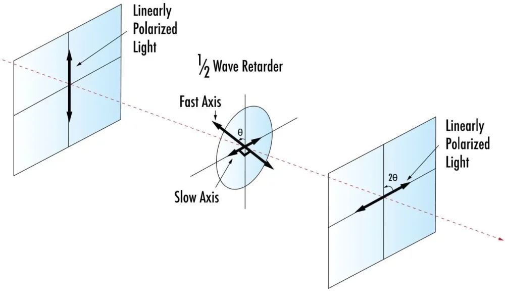 Quarter-Wave and Half-Wave Plates: What They Are and How They Work ...