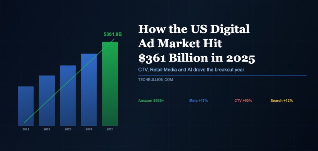 How the US Digital Ad Market Grew to $361 Billion in 2025 - TechBullion