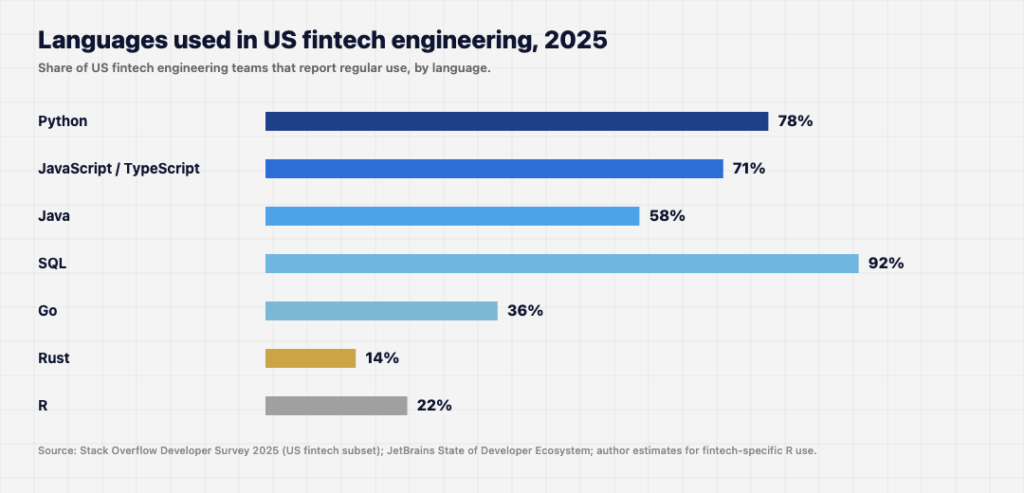 Python for finance in US FinTech: adoption benchmarks, talent demand ...